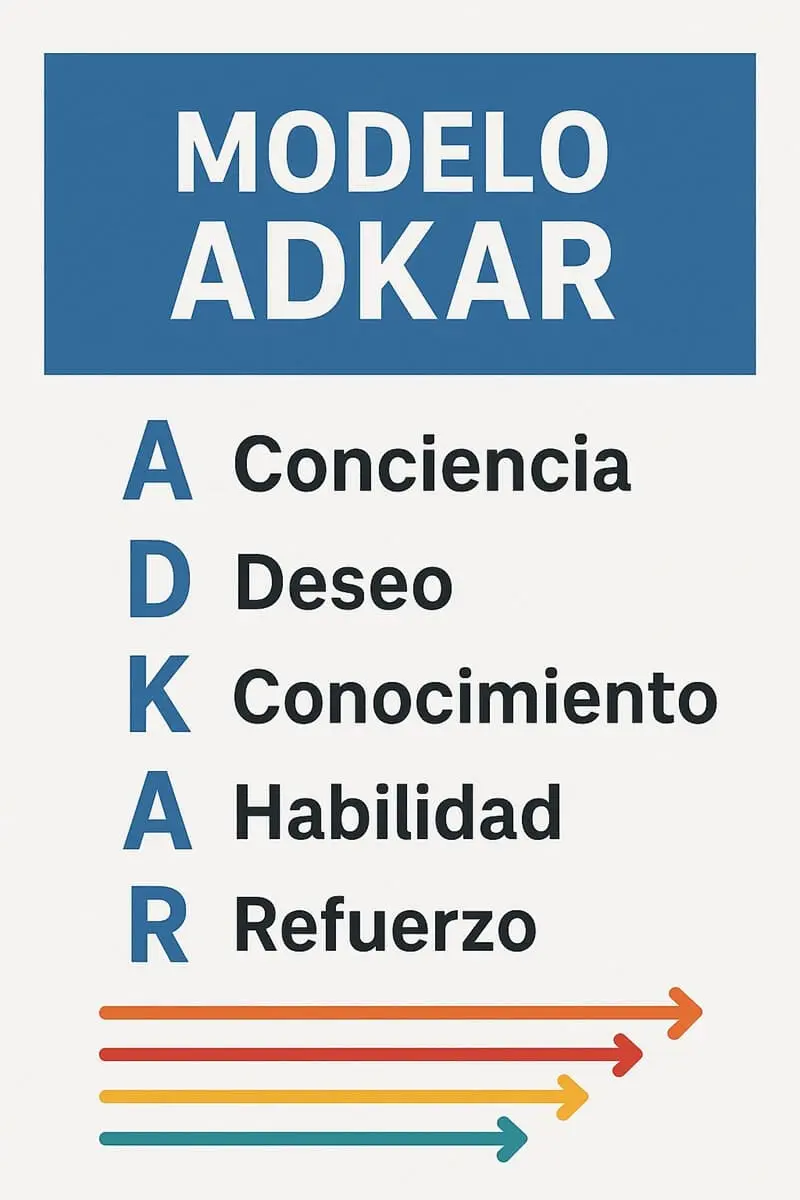 Modelo ADKAR: guía definitiva para gestionar el cambio - ESEID AI ...